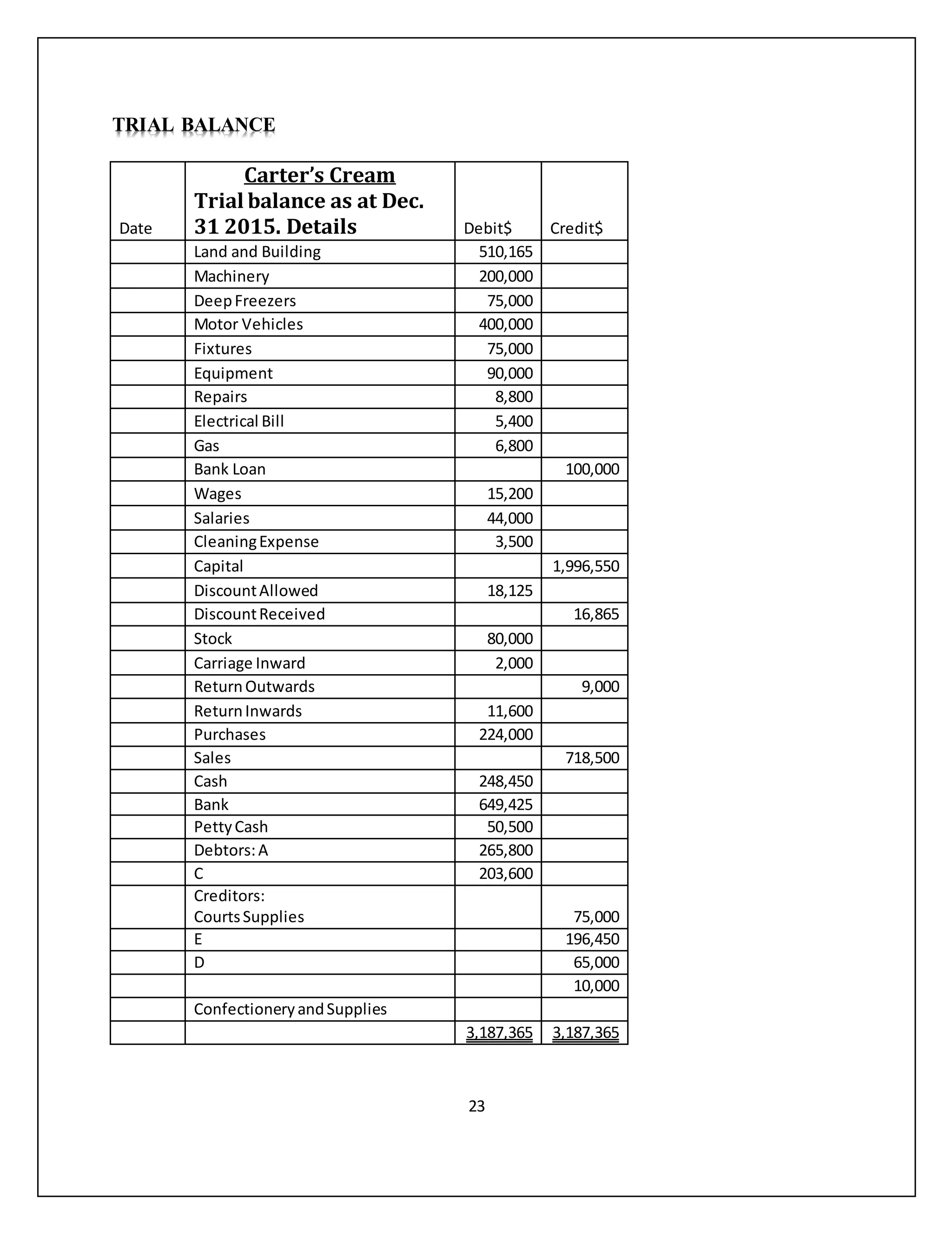 Principles of accounts school based assessment | DOCX