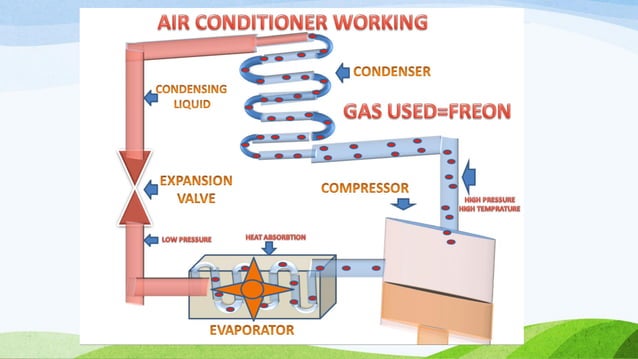 Principles of air-conditioning - Building Services | PDF
