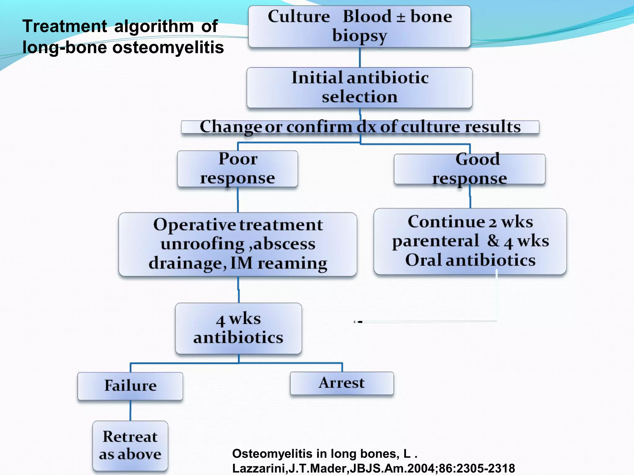 Principles of antibiotic use in management of osteomyelitis | PPT
