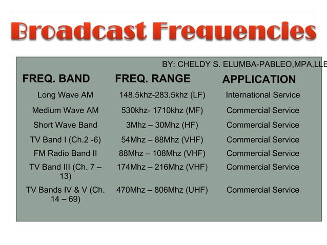 Principles of broadcasting | PPT