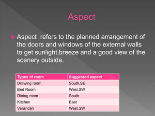 Principles of Building Planning - Aspect,prospect, etc.pptx