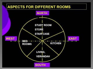 Principles of Building Planning - Aspect,prospect, etc.pptx