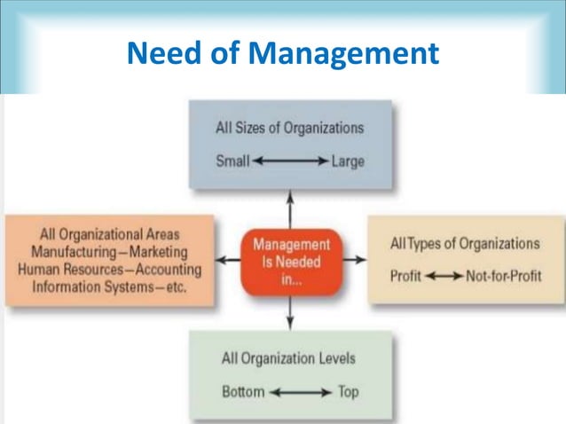 Principles of business management | PPTX