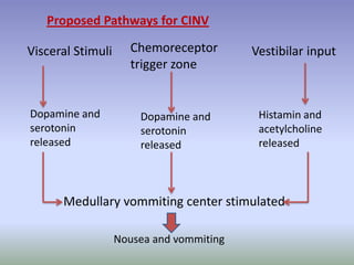 Principles of cancer chemotherapy and its clinical evaluation | PPTX
