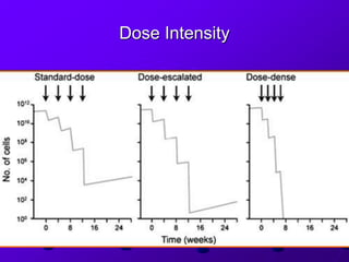 Principles of cancer cheotherapy by Dr Deenadayalan MD.,DM(Onco ...