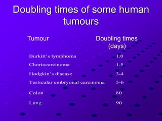 Principles of cancer cheotherapy by Dr Deenadayalan MD.,DM(Onco ...