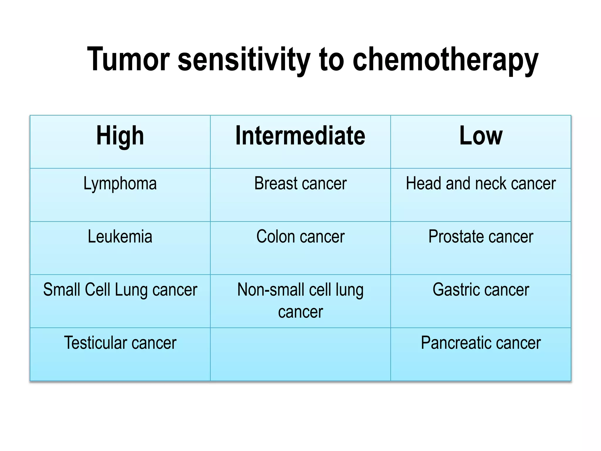 Principles of chemotherapy | PPTX