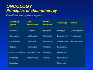Principles Of Chemotherapy | PPT