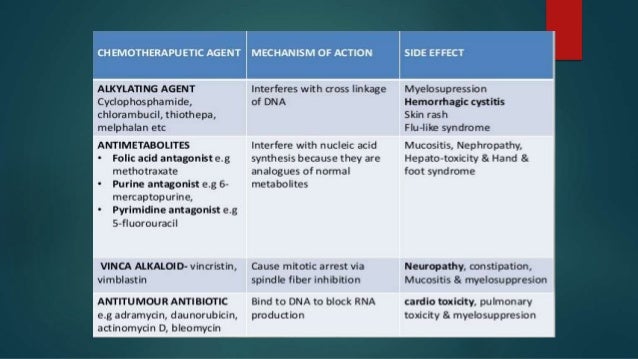 Principles of chemotherapy(types, indications and complications)