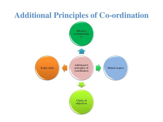 Principles of co ordination