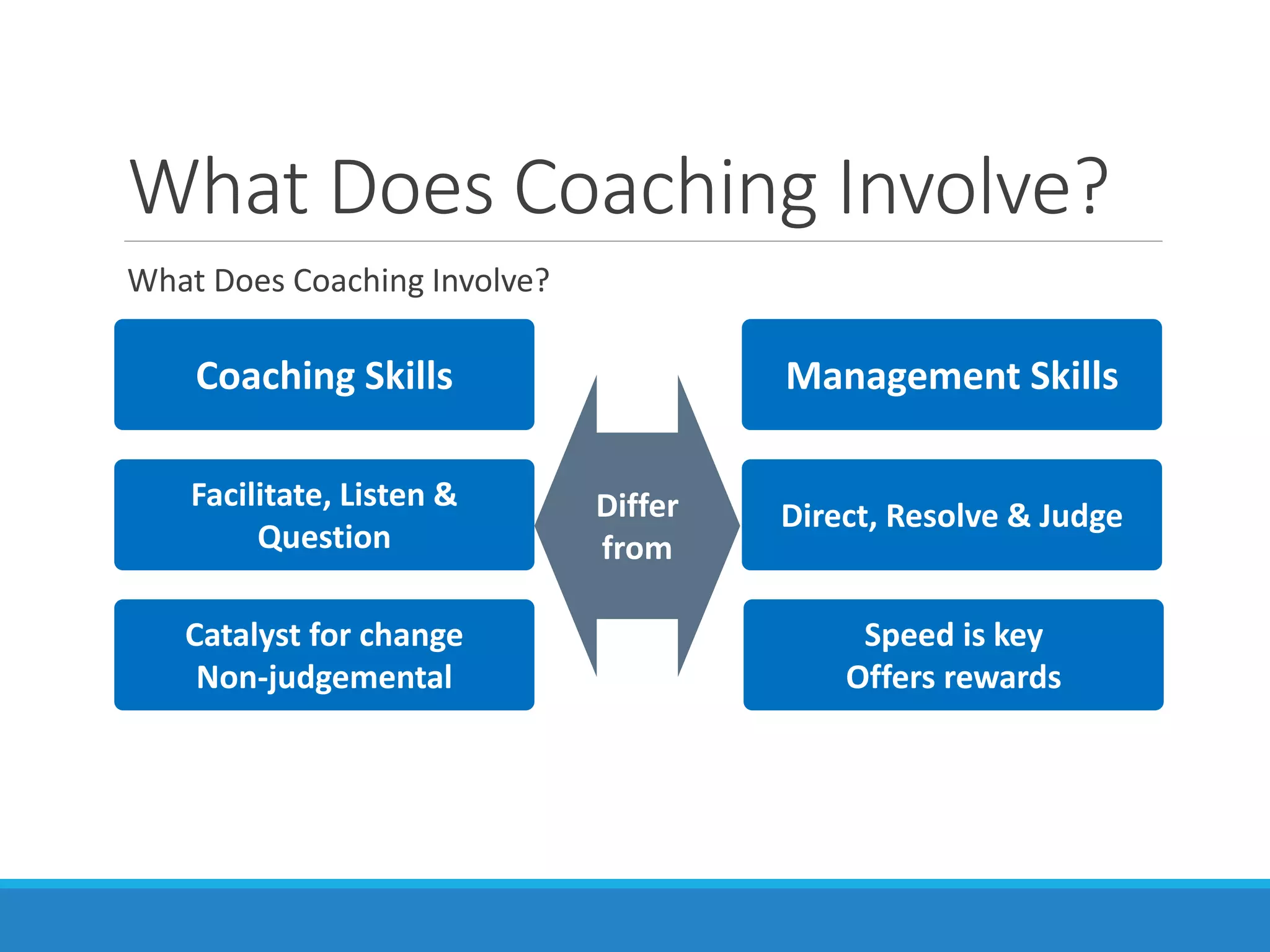 Principles of Coaching | PPTX