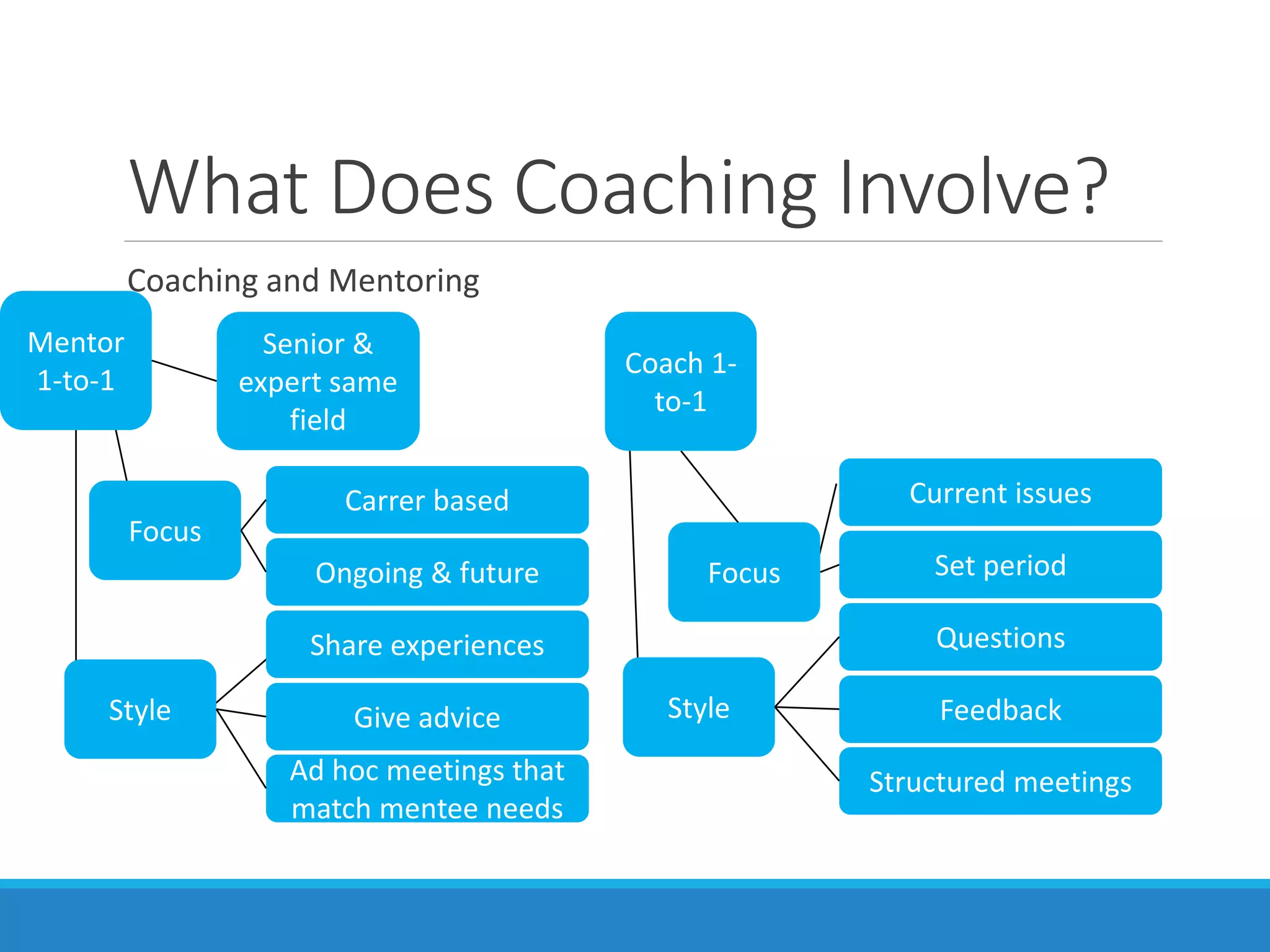 Principles of Coaching | PPTX