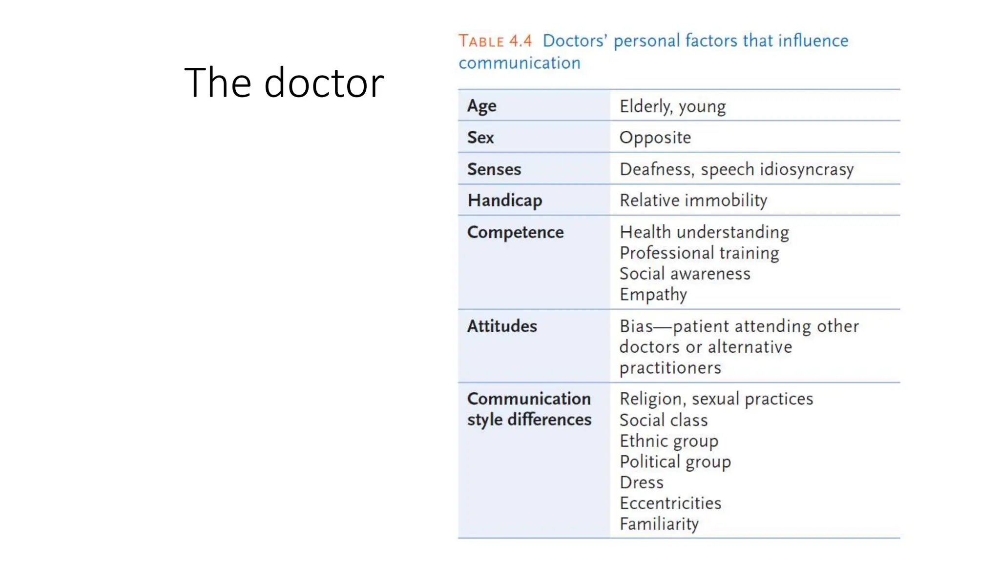 Principles of communication in Healthcare (AETCOM) | PPTX