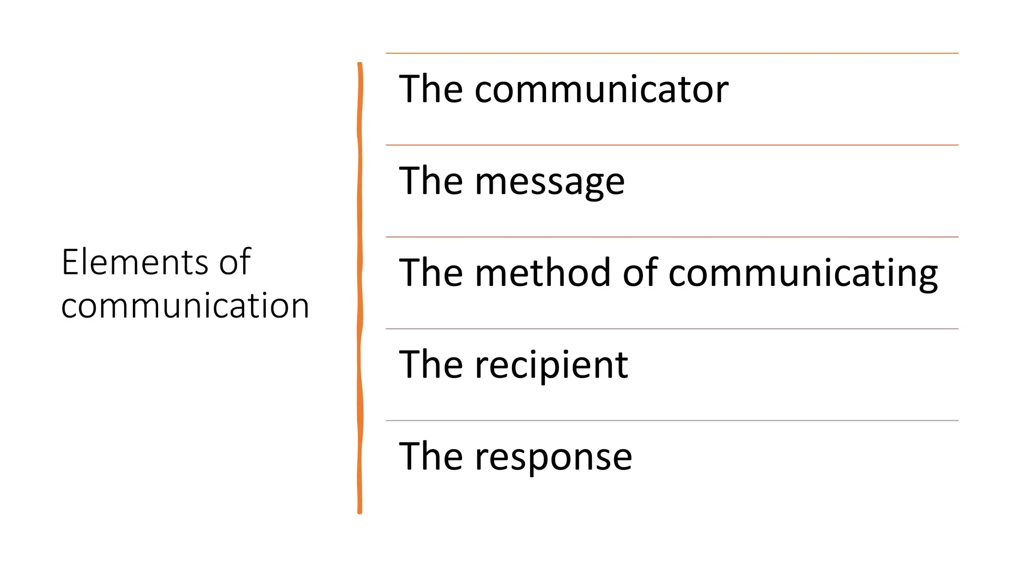 Principles of communication in Healthcare (AETCOM) | PPTX
