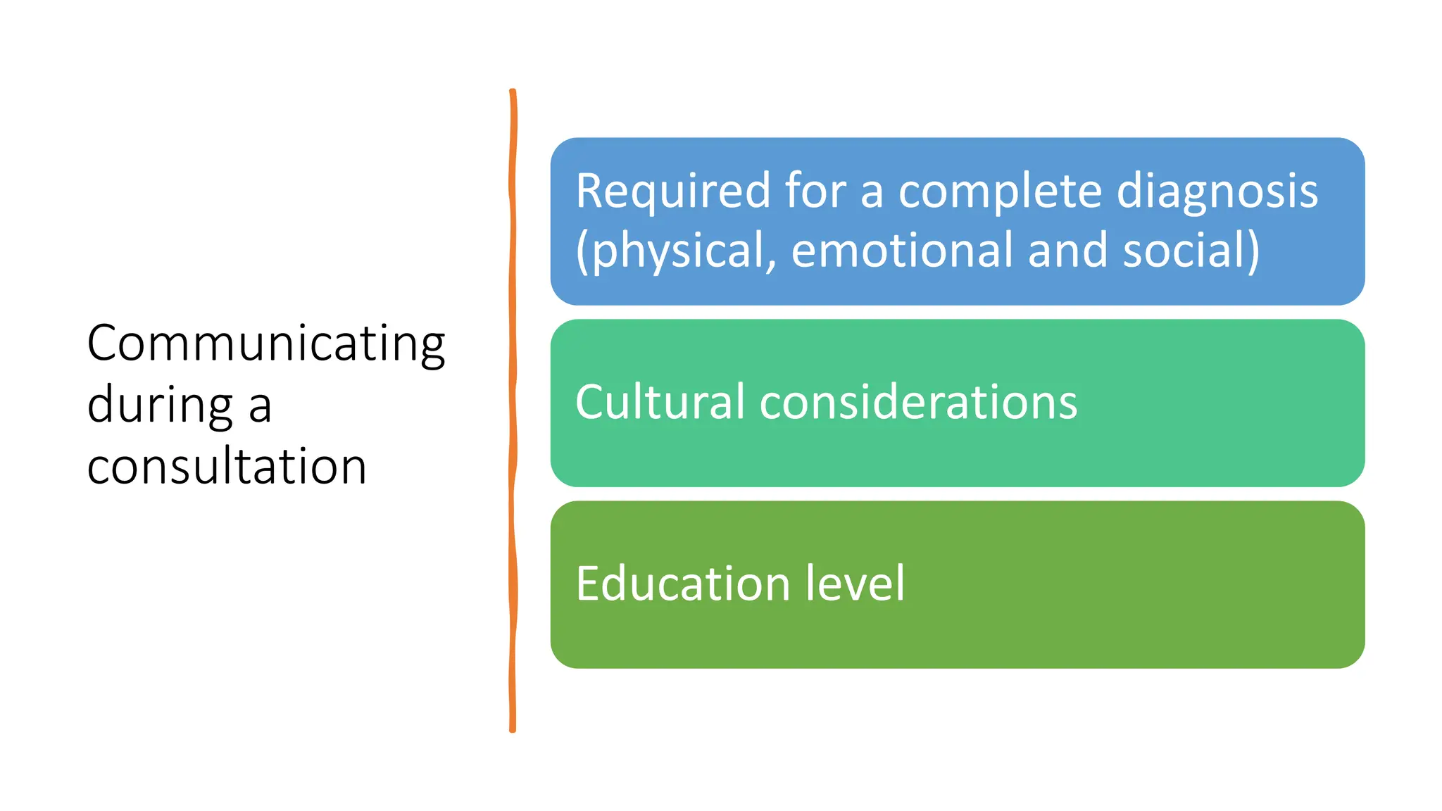 Principles of communication in Healthcare (AETCOM) | PPTX