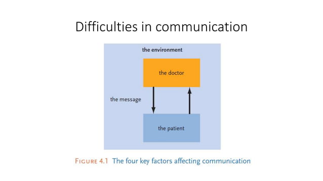 Principles of communication in Healthcare (AETCOM) | PPTX | First Aid | Injuries