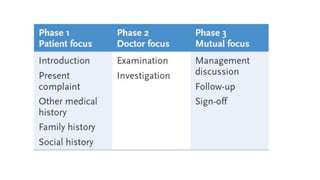 Principles of communication in Healthcare (AETCOM) | PPTX | First Aid ...