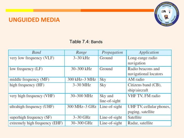 Principles_of_Communication_Lecture_11.pptx | Computer Networking | Computing