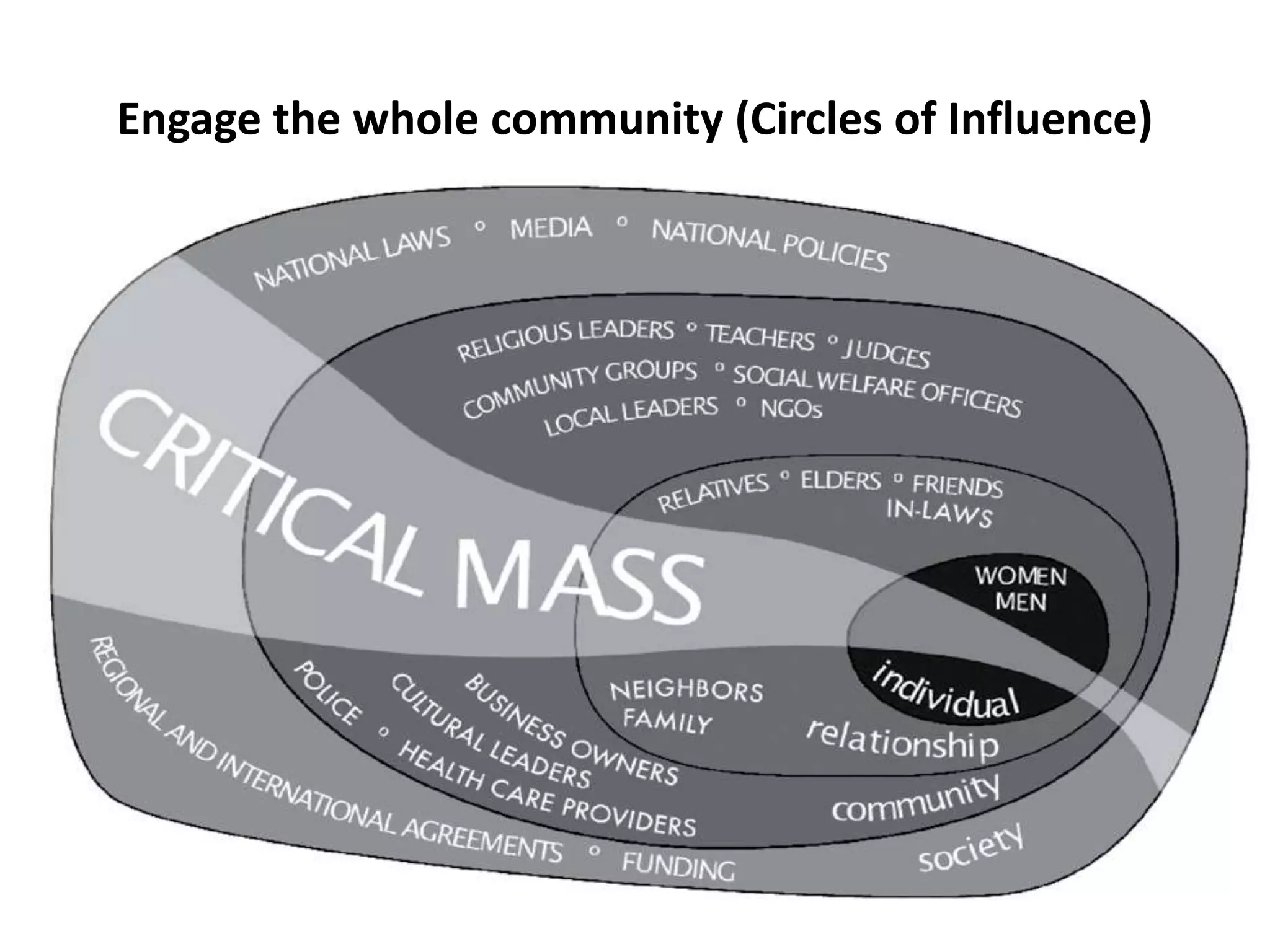 Principles of community mobilization | PPTX