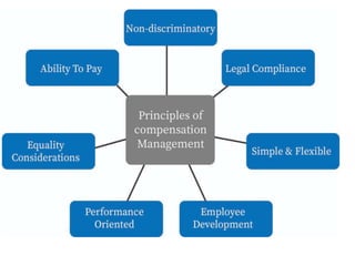Principles of Compensation Management rd.pptx