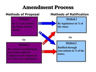 Principles of constitution | PPT