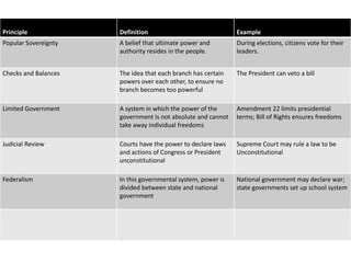 Principles of constitution | PPT