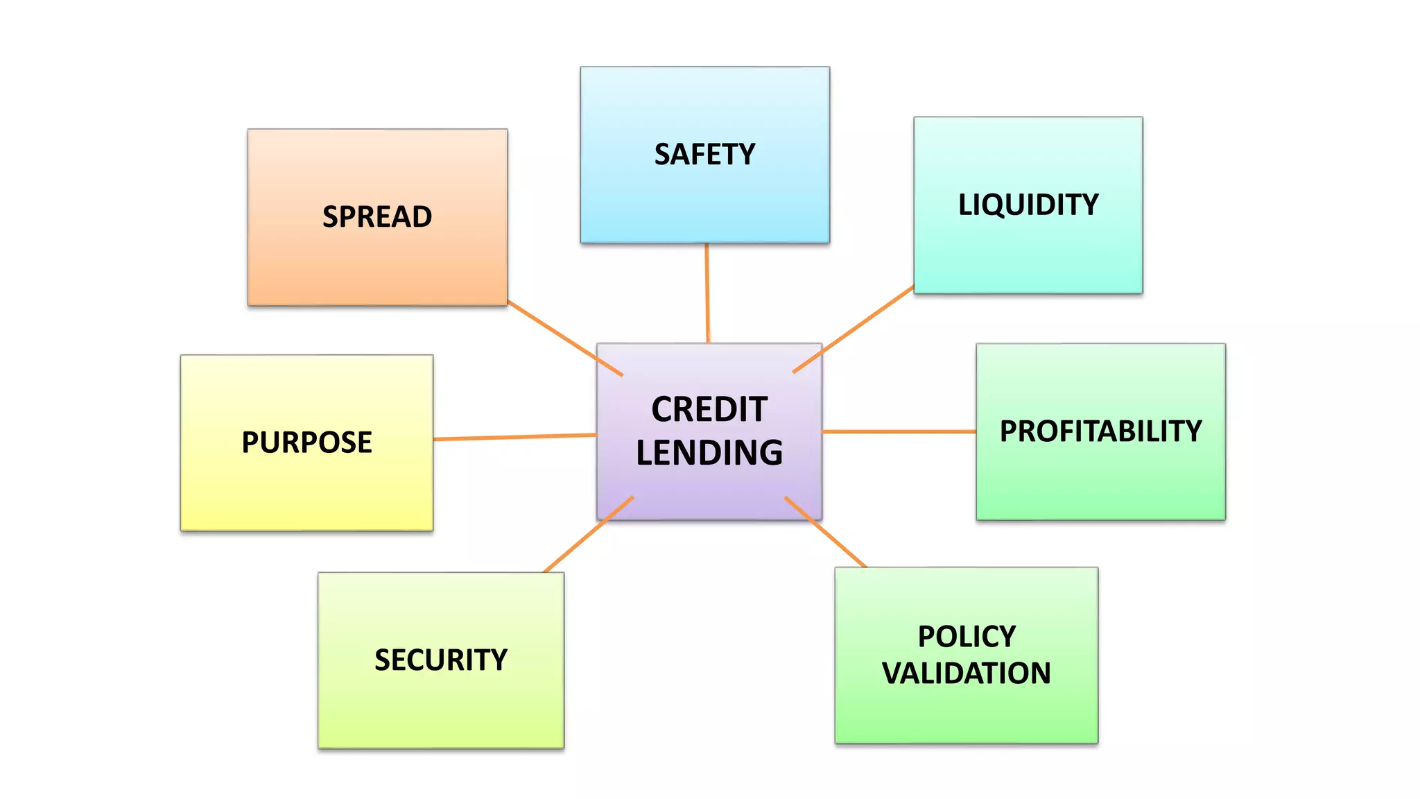 Principles of credit lending | PPT