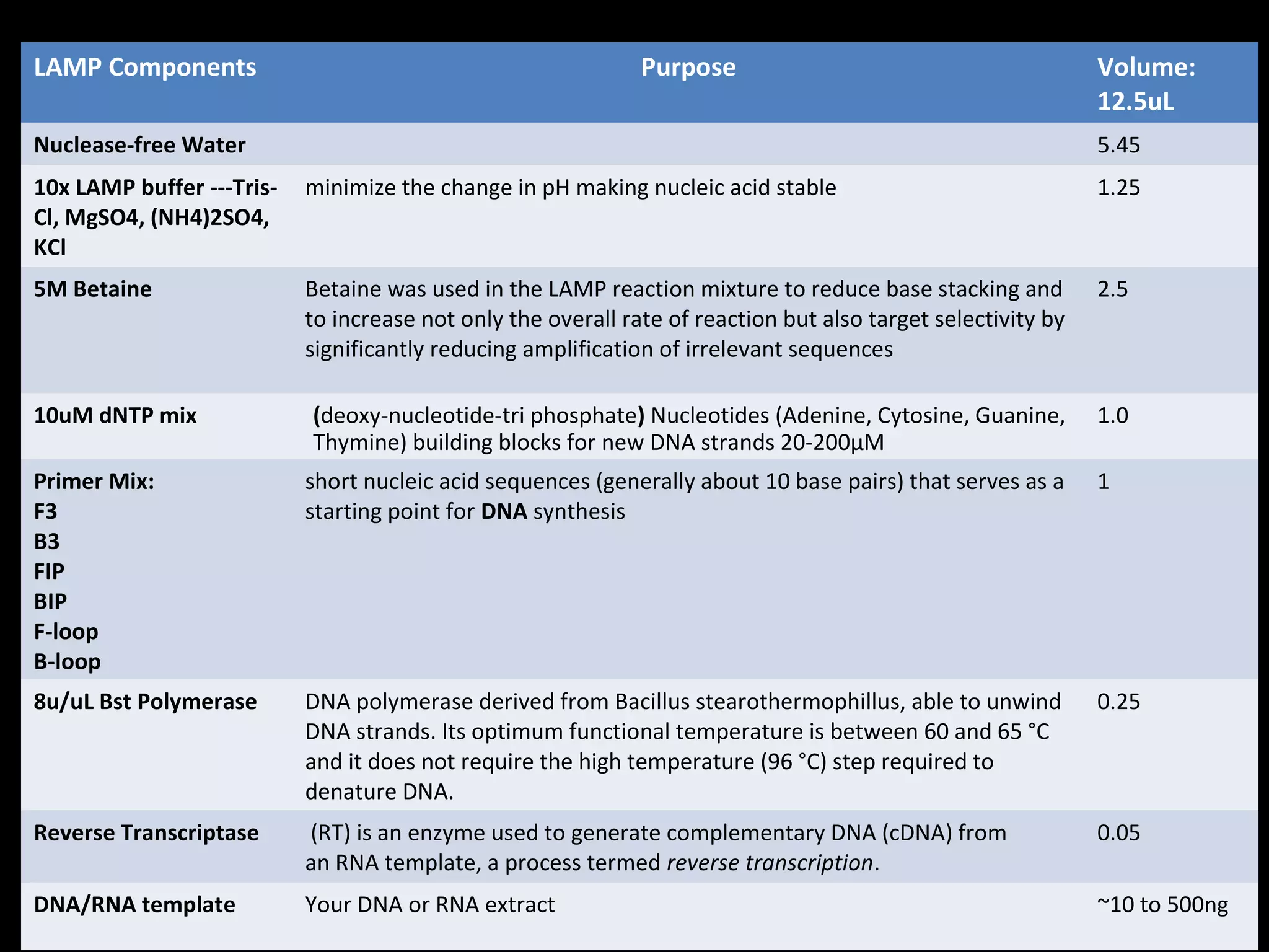 Principles of DNA isolation, PCR and LAMP | PPT