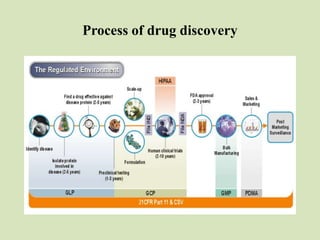 Principles of drug discovery | PPTX
