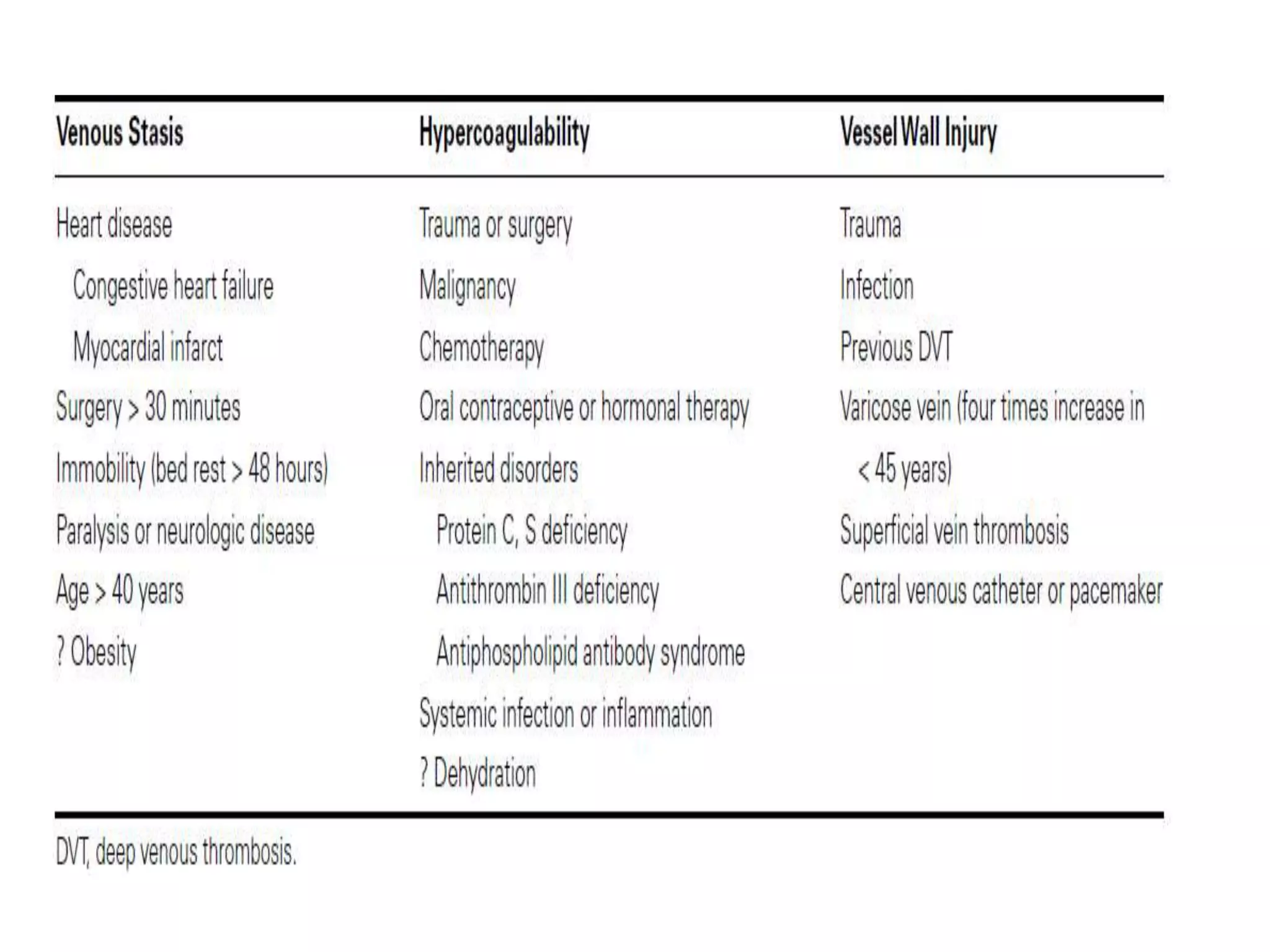 Principles of dvt prophylaxis | PPTX