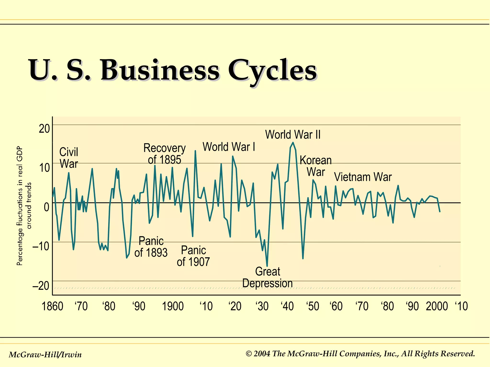 Principles of economics business cycles and inflation | PPT