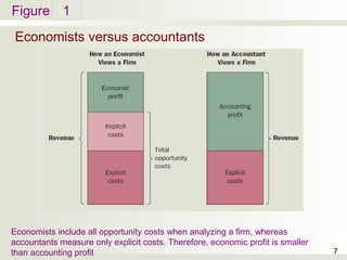 Principles of economics c13 | PPT