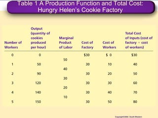 Principles of economics costs production | PPT