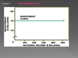 Principles of economics the investment function | PPTX