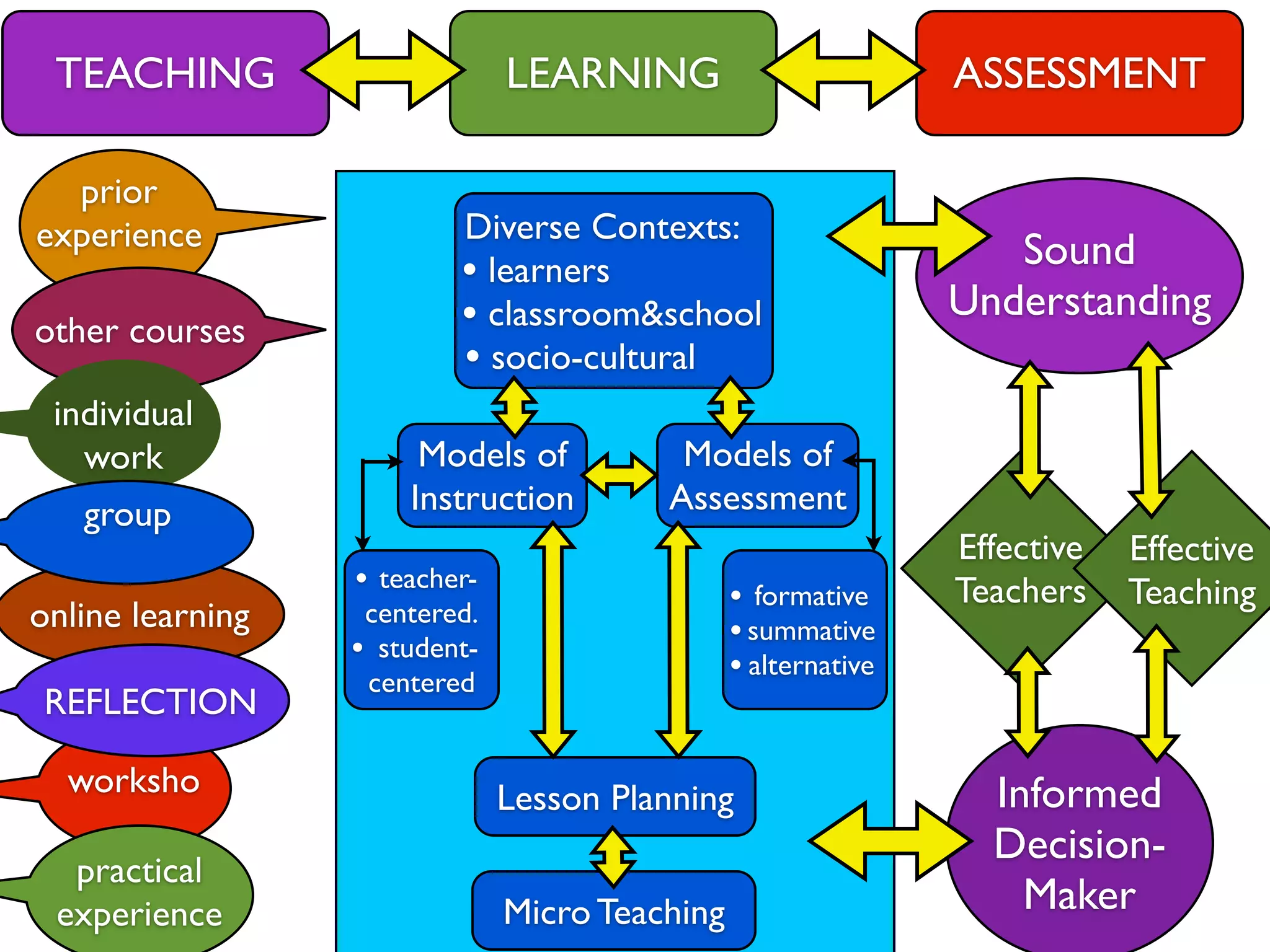 Some Ideas about effective teaching and assessment | PPT
