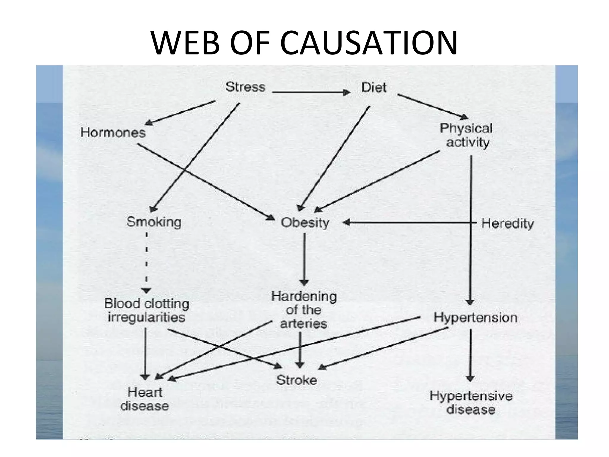 Principles of epidemiology | PPT