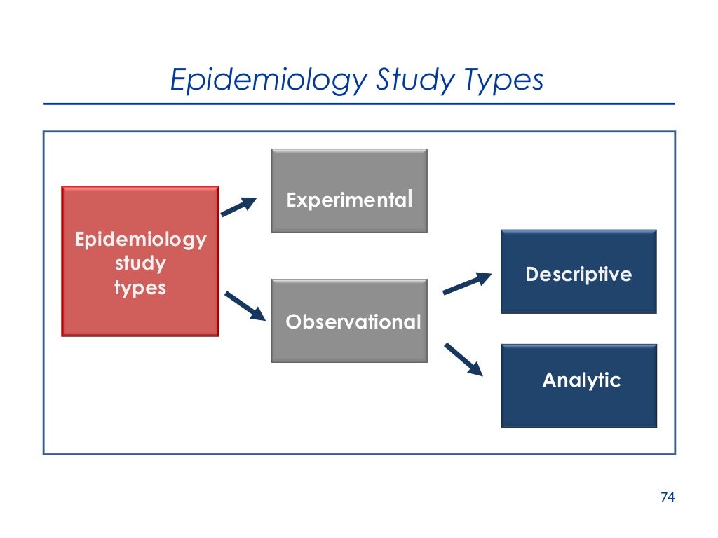 Principles of epidemiology