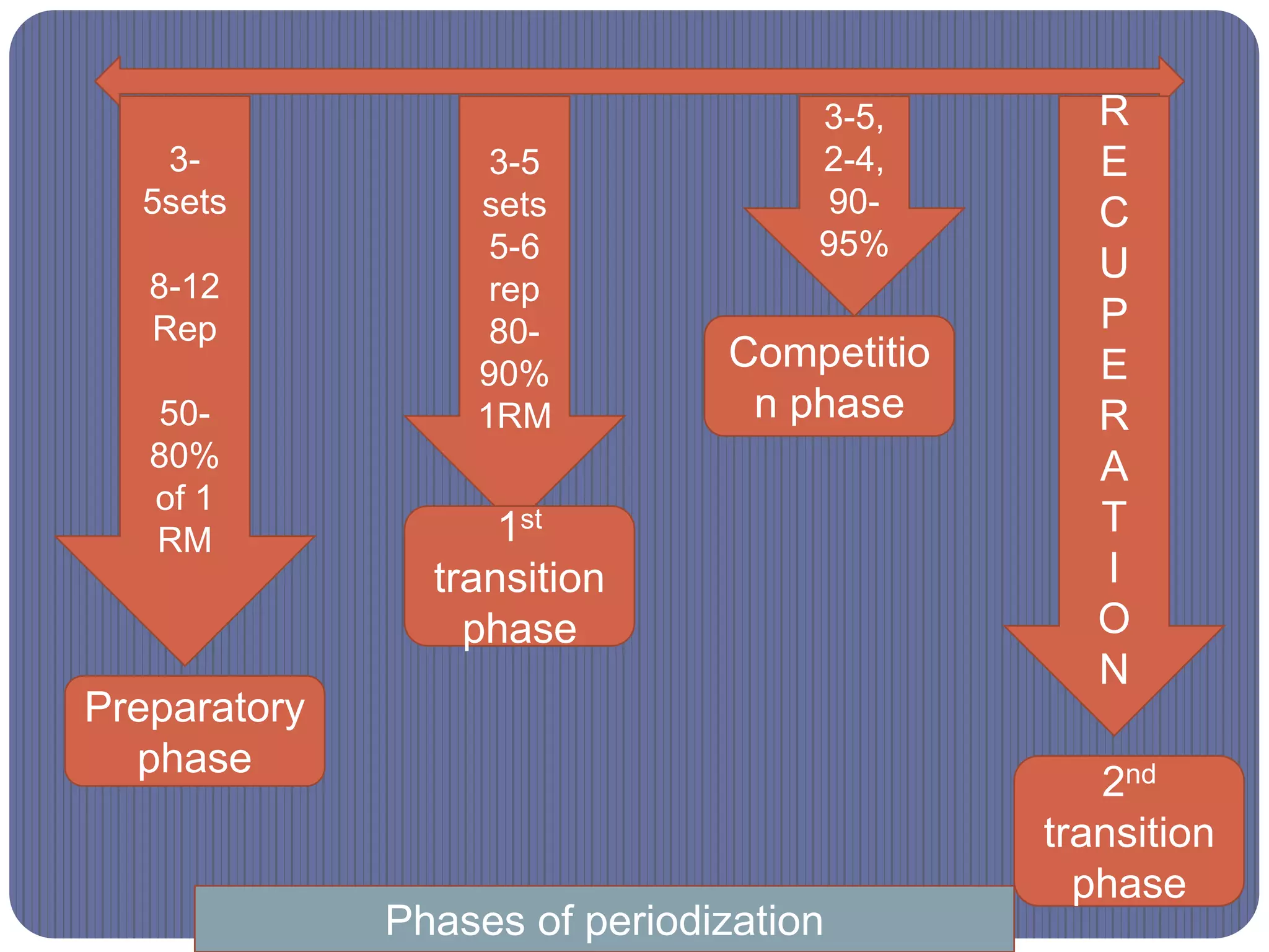 Principles of exercise training and application | PPTX