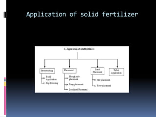 Principles of fertilizer application (IGKV RAIPUR C.G) | PPTX