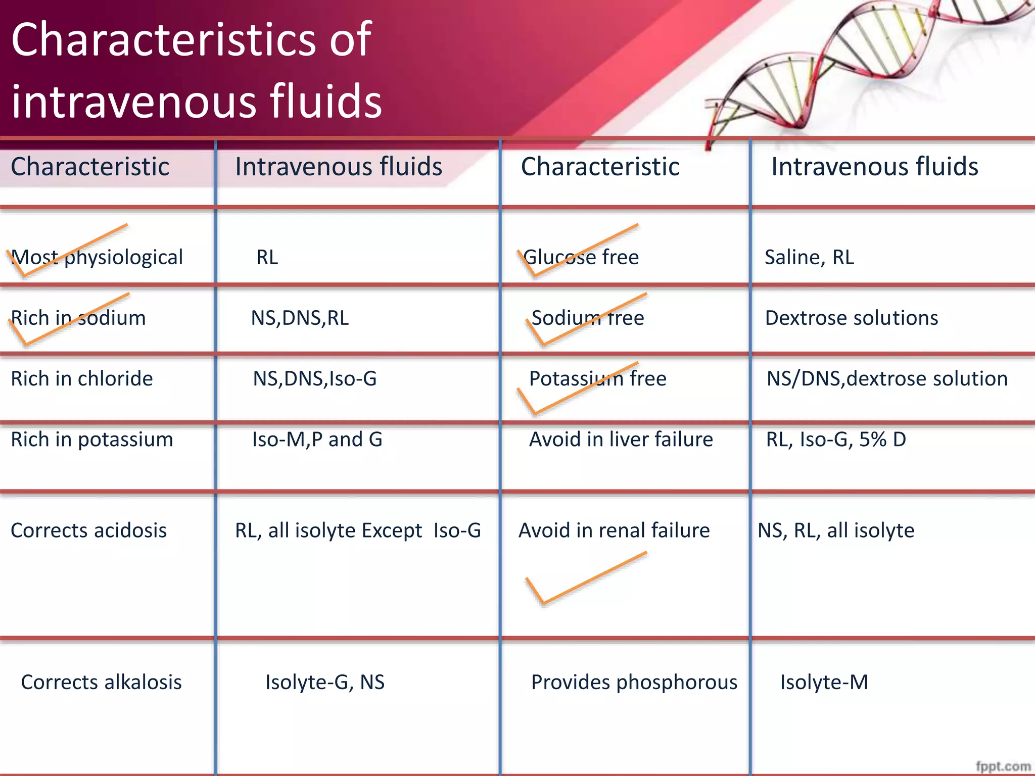 Principles of fluid therapy | PPTX