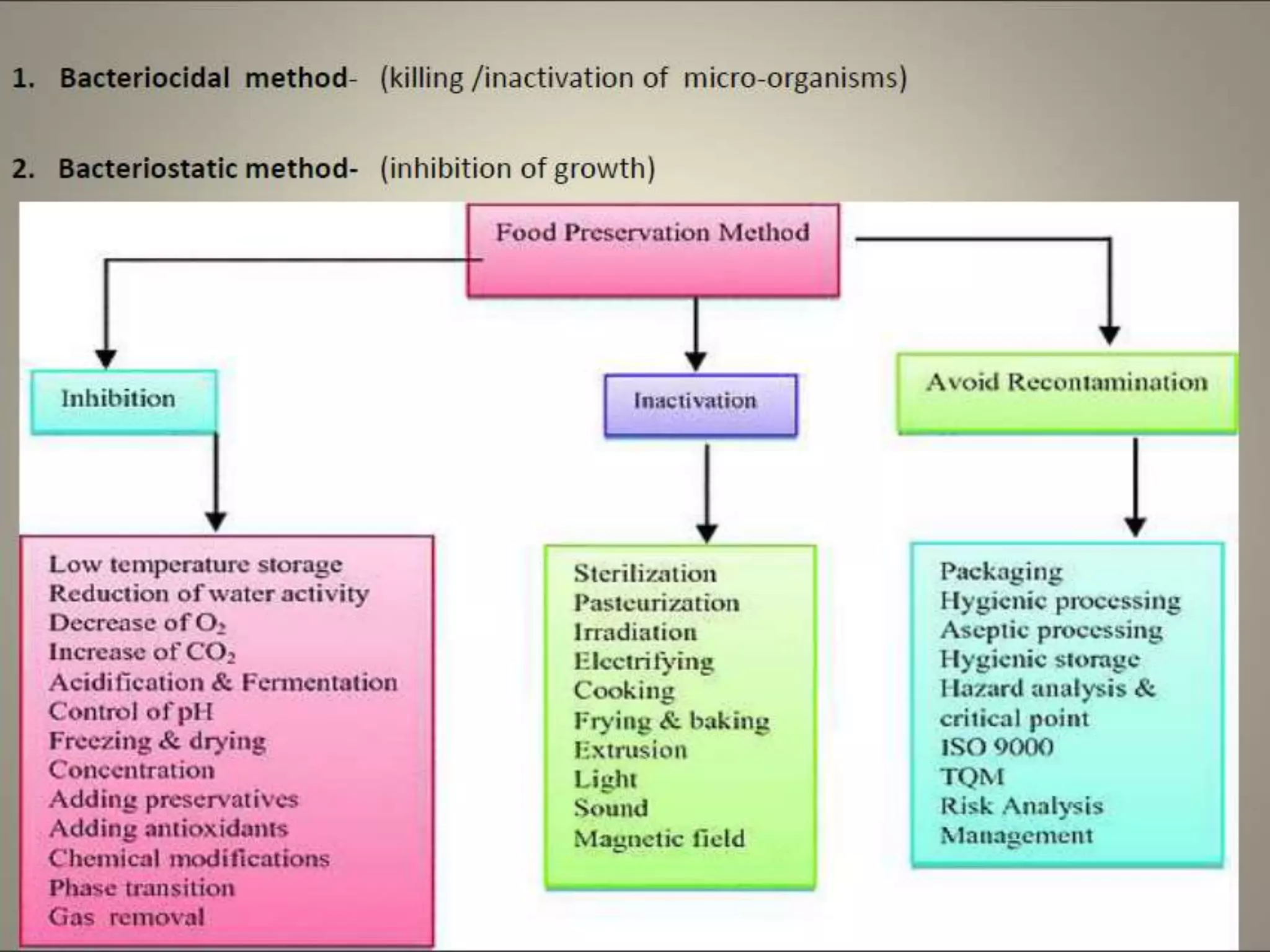 Principles of food preservation | PPTX