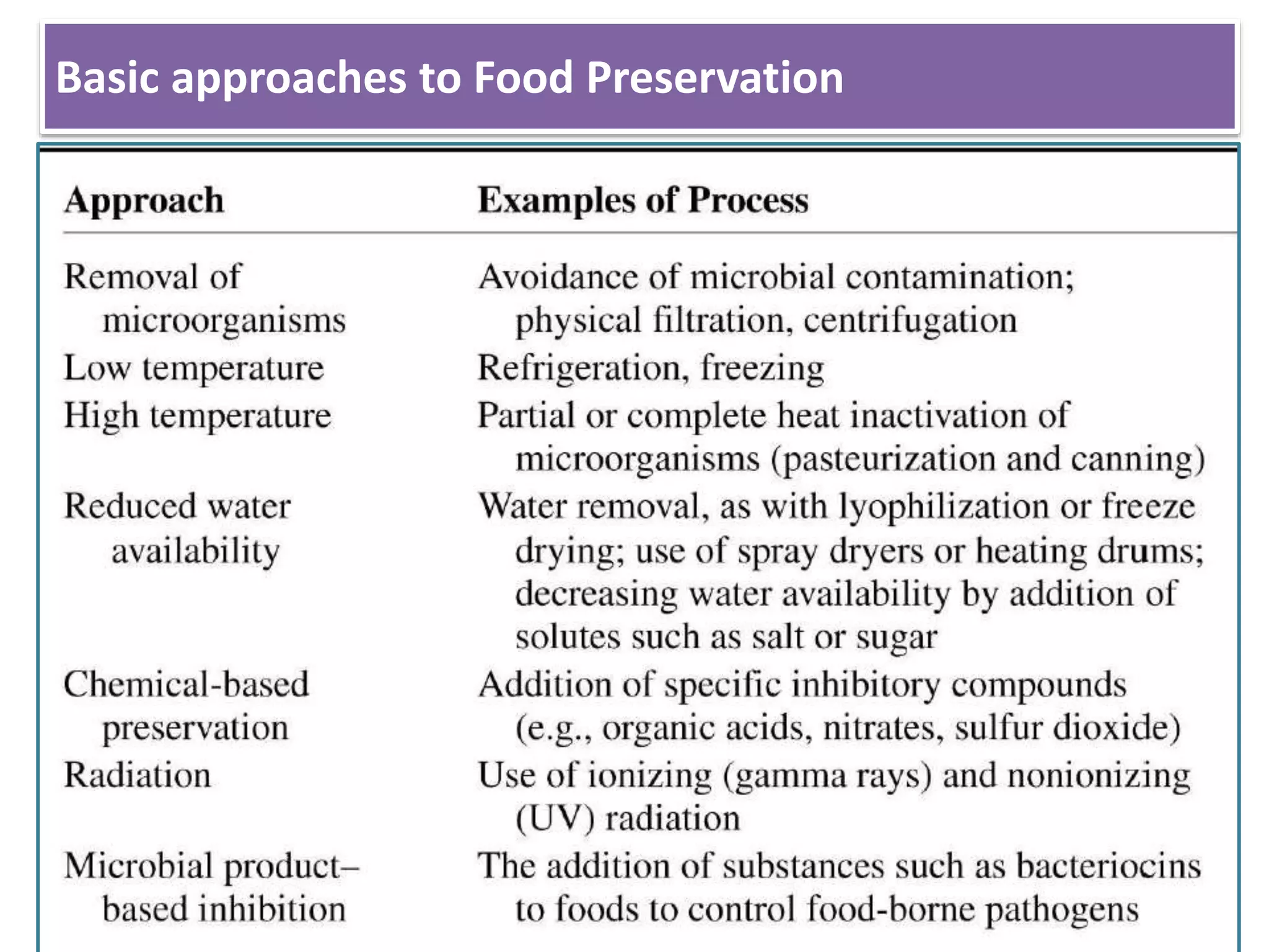 Principles of food preservation | PPTX