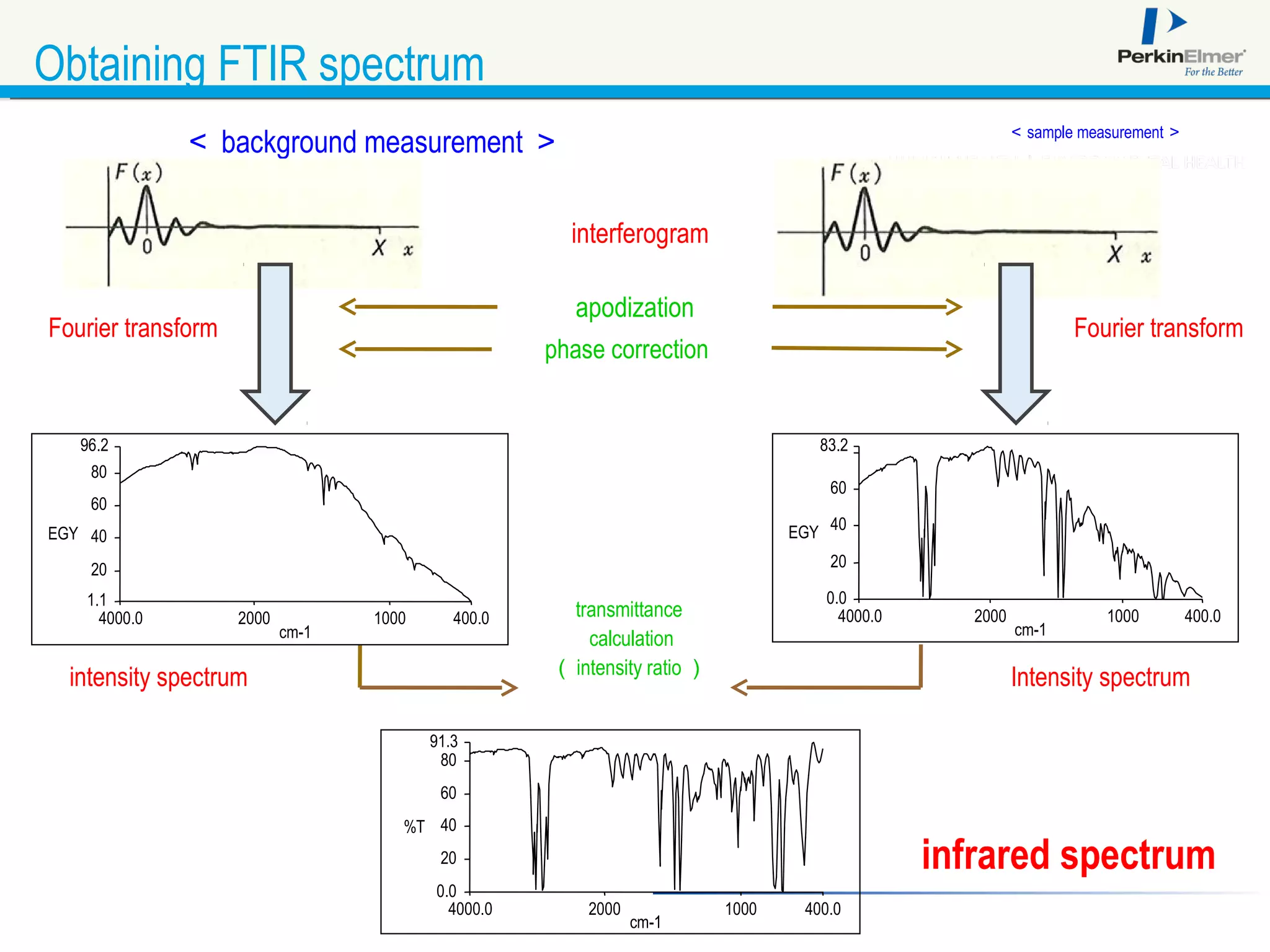 Principles of ftir | PPT