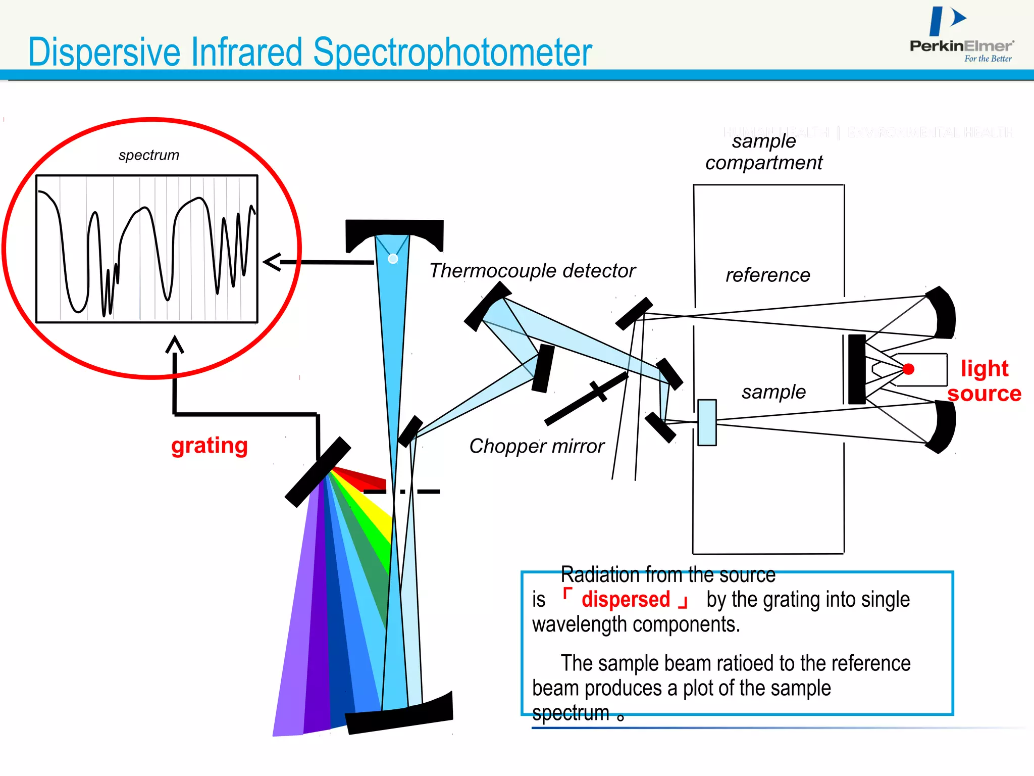 Principles of ftir | PPT