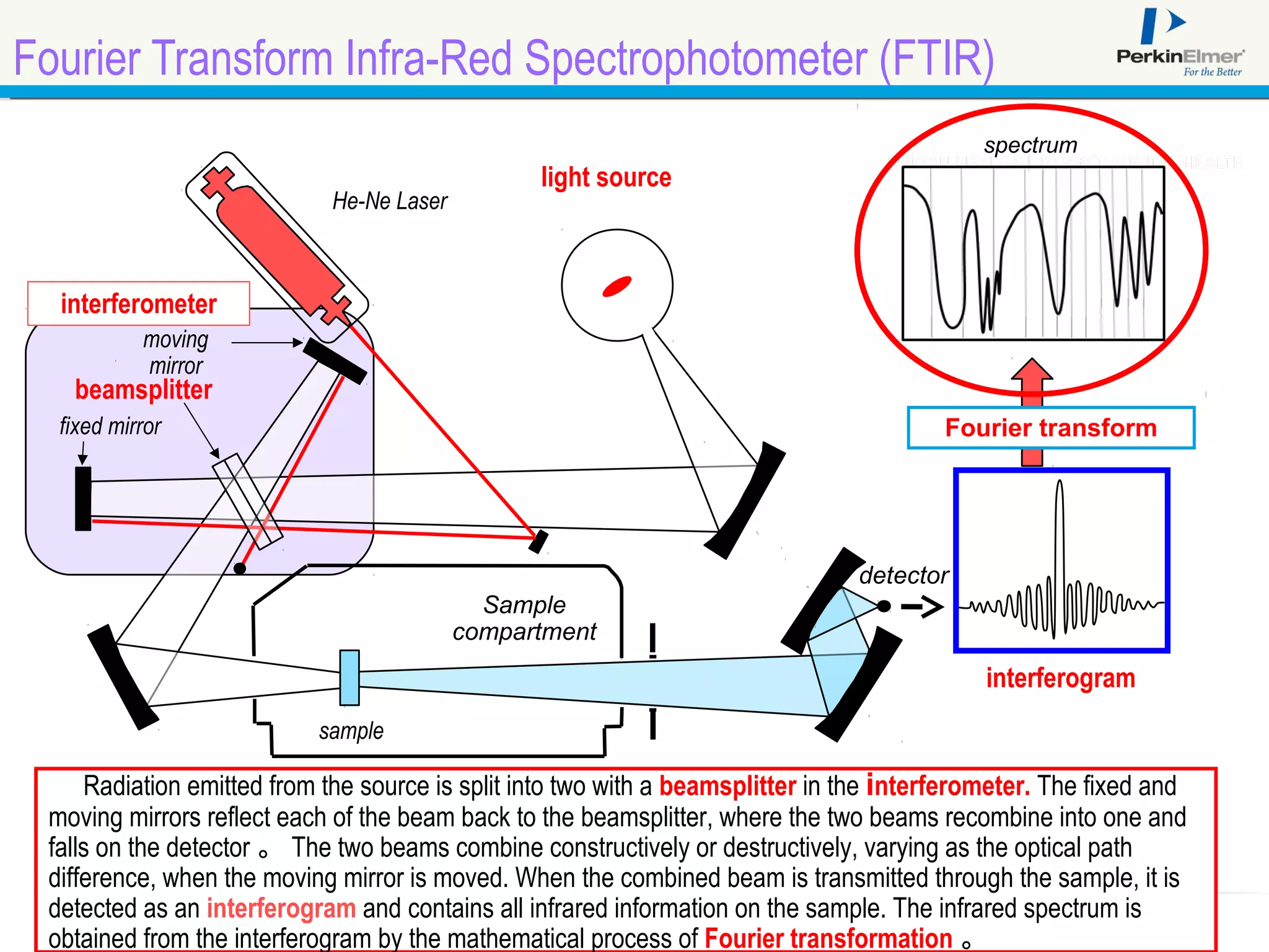Principles of ftir | PPT