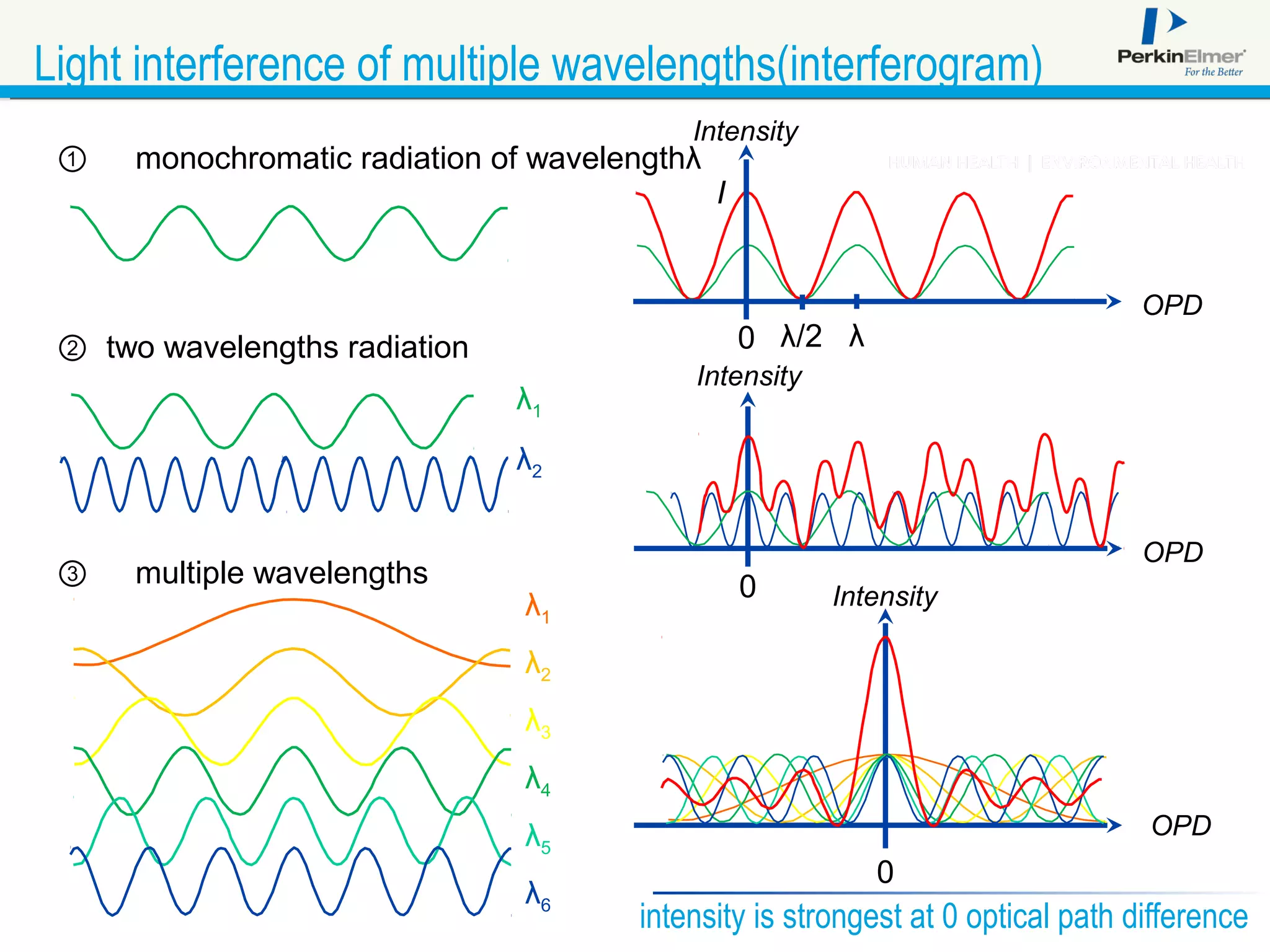 Principles of ftir | PPT