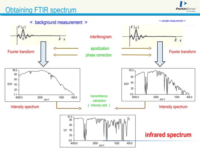 Principles of ftir | PPT | Physics | Science
