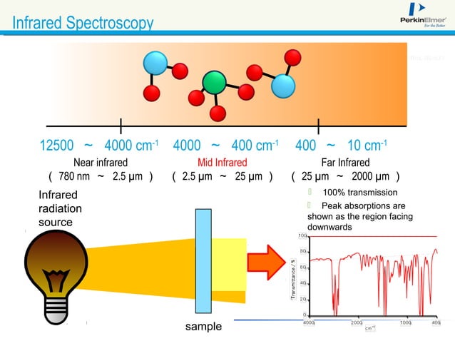 Principles of ftir | PPT | Physics | Science