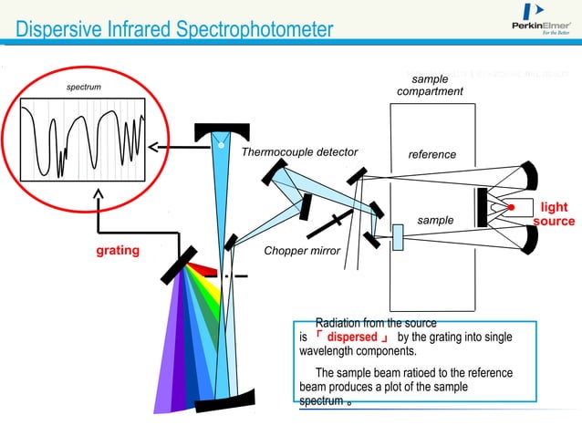 Principles of ftir | PPT | Physics | Science