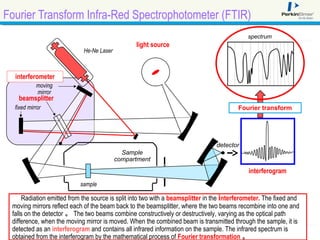 Principles of ftir | PPT